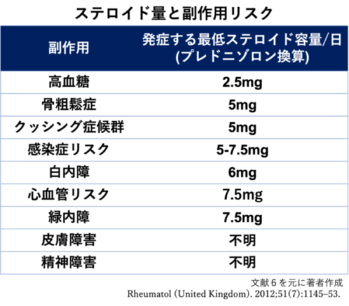 全身性エリテマトーデス（sle）とステロイド中止 Serla｜特定非営利活動法人 免疫・膠原病に関する支援・教育・研究のためのネットワーク